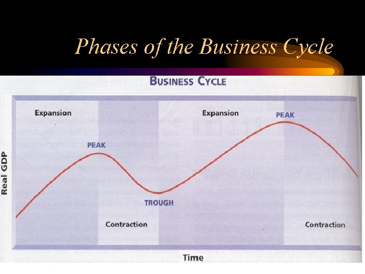 Business Cycles What are the four phases of