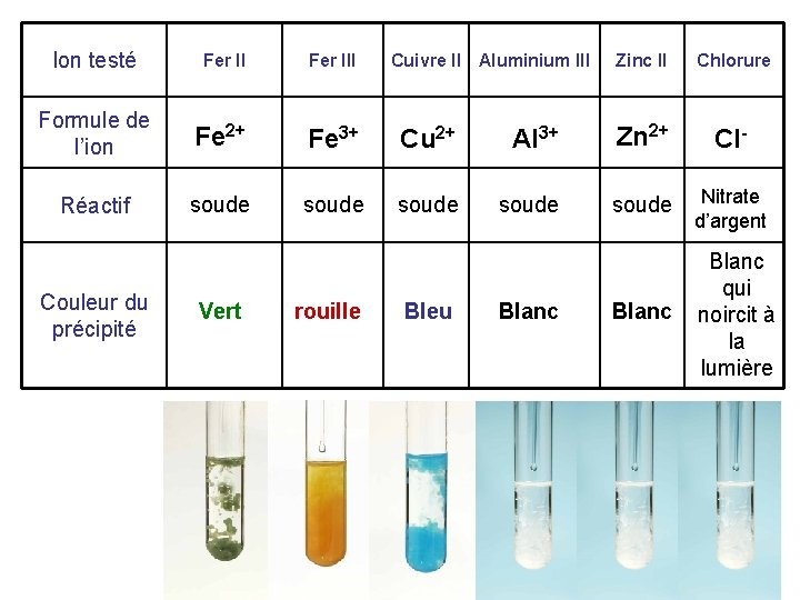 Chapitre 4 Ions et p H I Tests