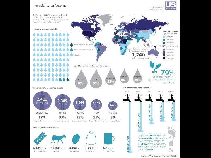 Water Wars Supply and Demand What do we