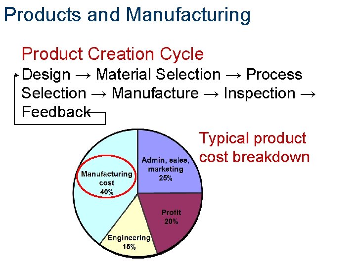 Introduction to Manufacturing Processes Products and Manufacturing Product