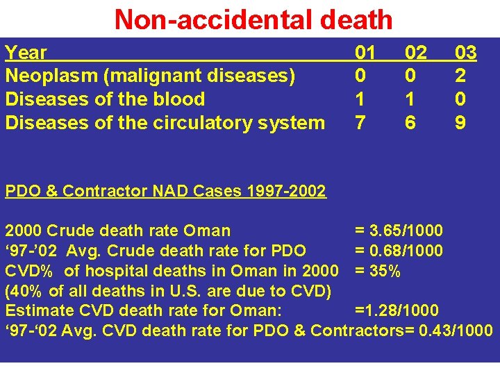 Nonaccidental death Definition Any case of death of