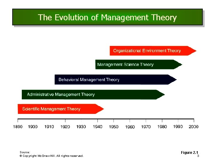 Chapter 2 Outline Scientific Management Theory Job Specialization