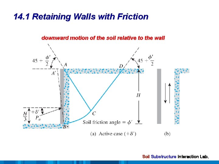 Chapter 14 Lateral Earth Pressure Curved Failure Surface