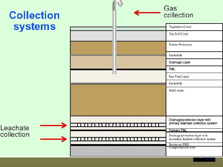Leachate Collection Systems Class Objectives To discuss landfill