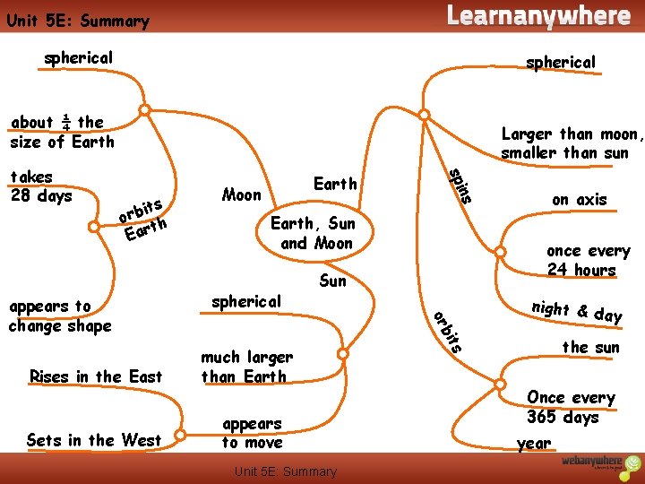 Unit 5 E Earth Sun and Moon Unit