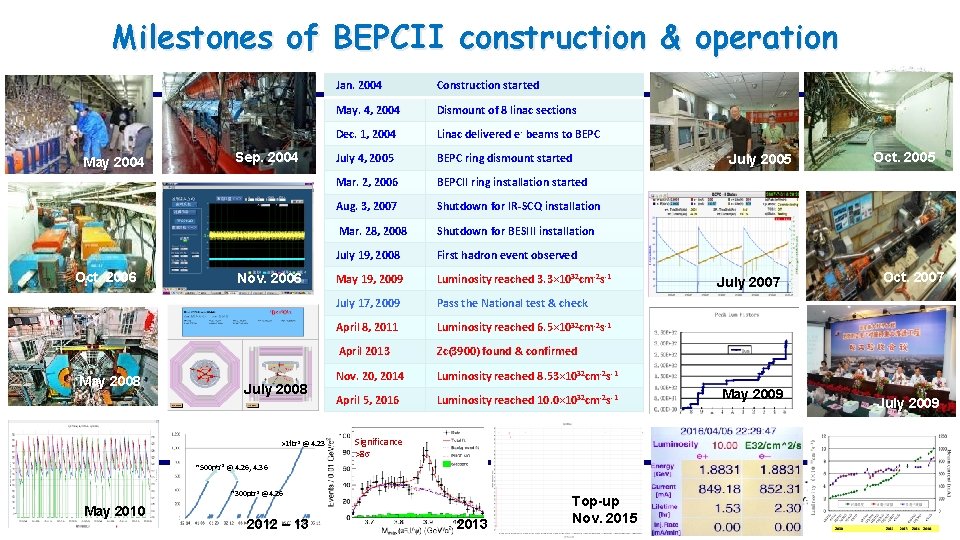 Availability Reliability of some Accelerators in China Qing