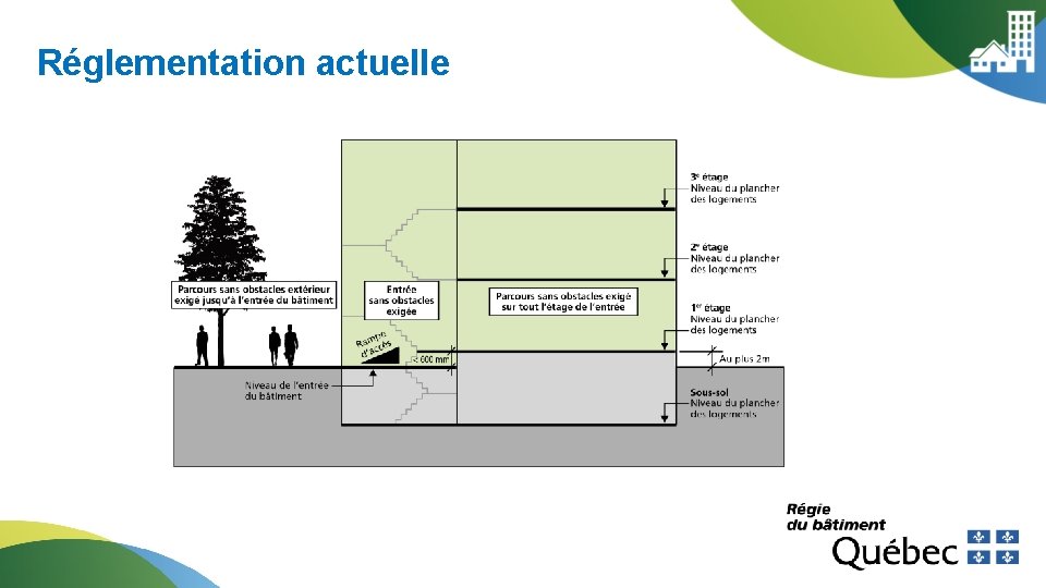 Accessibilit des logements dhabitation Rym Raoui architecte Rendezvous