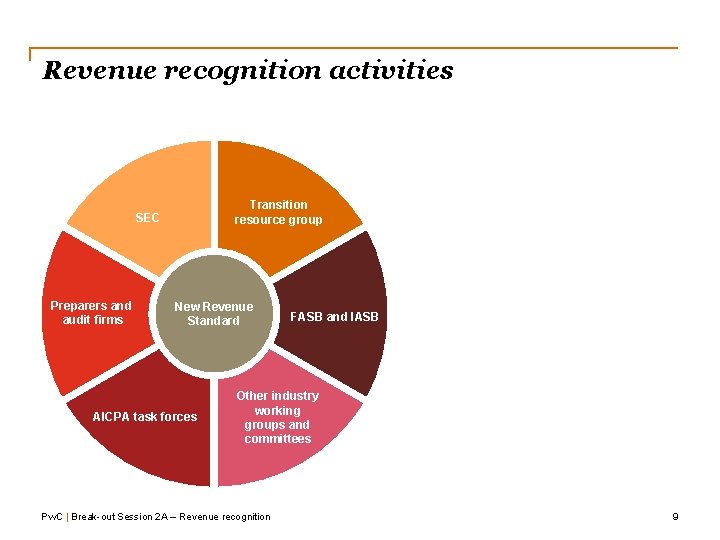 www pwc com Breakout Session 2 A Revenue