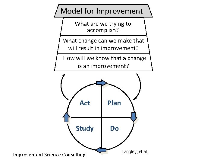 Measuring Quality Improvement Brandon Bennett Improvement Science ...