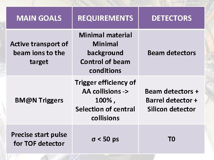 Trigger system for BMN setup 2016 V Rogov