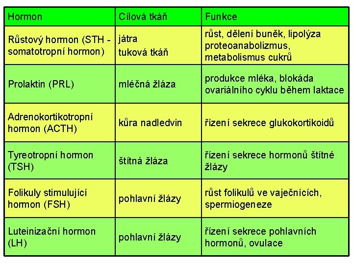 FYZIOLOGIE HORMONLN SOUSTAVY FUNKCE HORMONLN SOUSTAVY HORMON ZEN