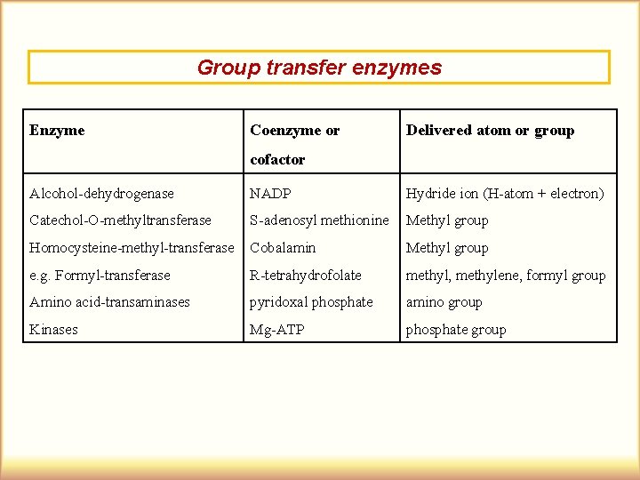 Group transfer enzymes Group transfer enzymes Enzyme Coenzyme