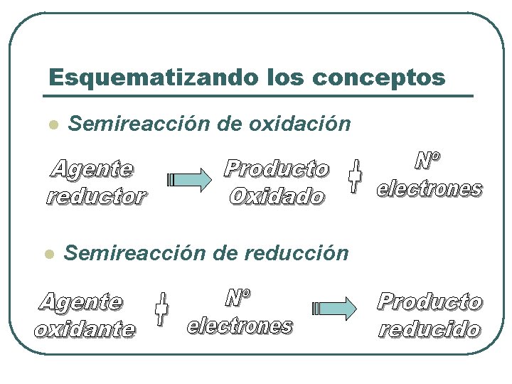 Reacciones de Oxidacin y reduccin Unidad 3 Introduccin