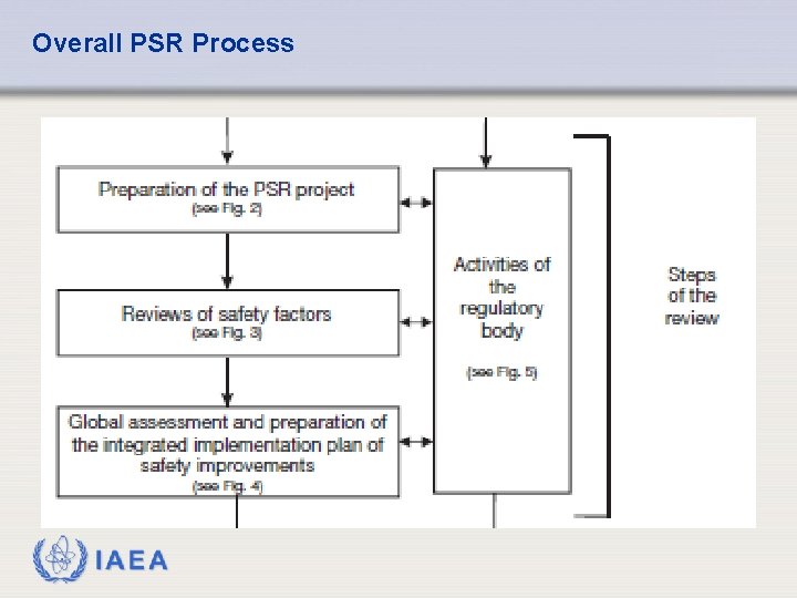 Methodology and Responsibilities for Periodic Safety Review for