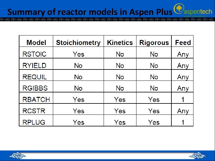 Computer aided design CAD with Aspen Plus Javad