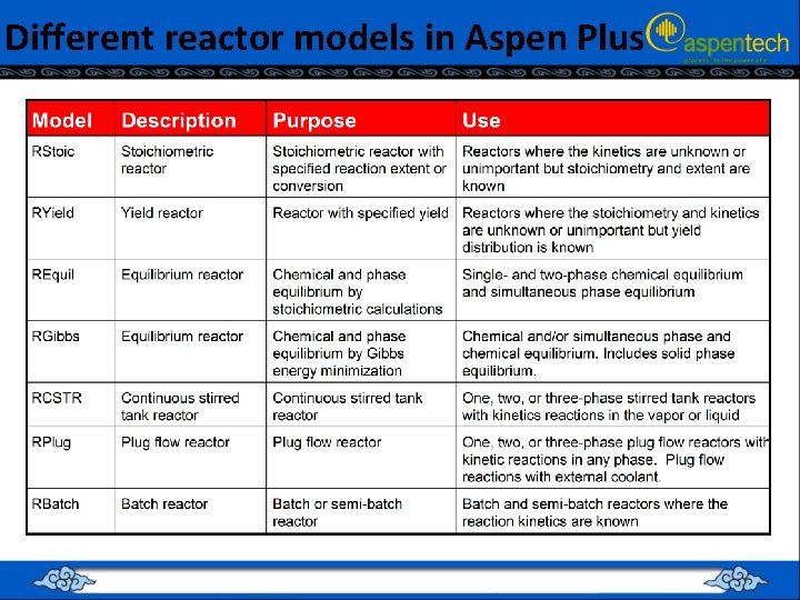Computer aided design CAD with Aspen Plus Javad