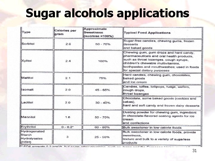 Sugar alcohols An overview of manufacturing as a
