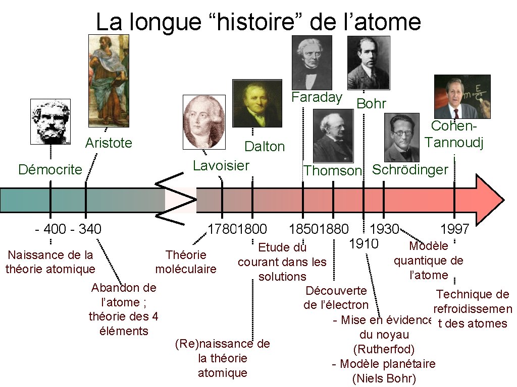 La longue histoire de latome La longue histoire