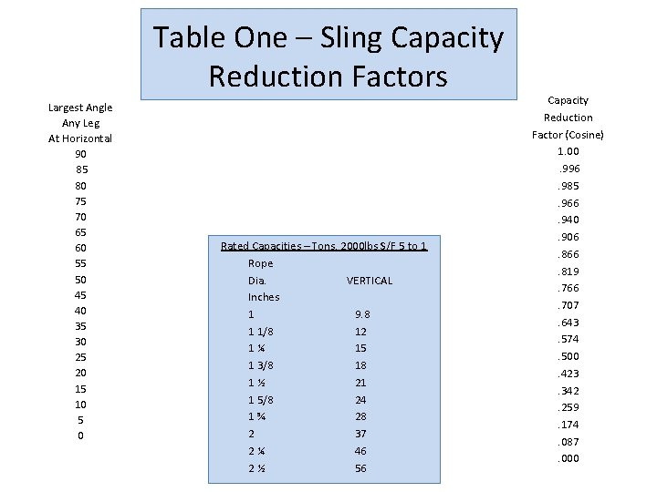 Table One Sling Capacity Reduction Factors Largest Angle