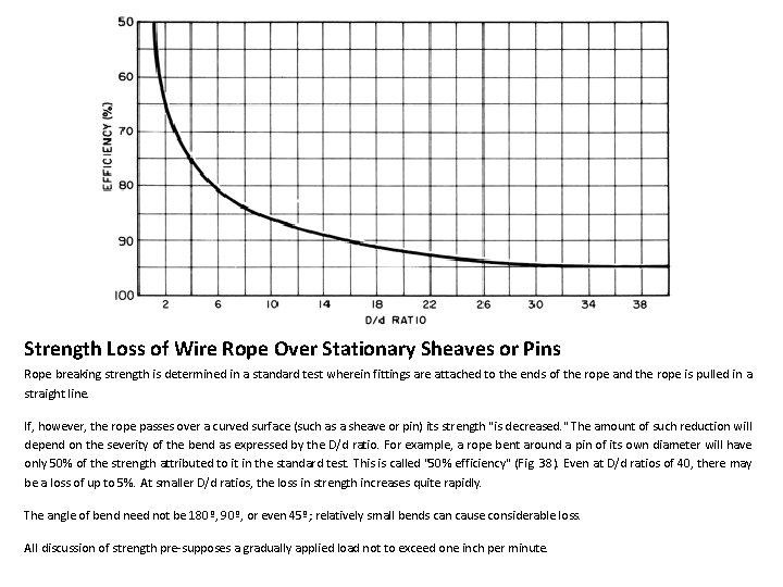 Table One Sling Capacity Reduction Factors Largest Angle