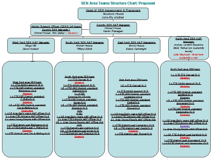 SEN Area Teams Structure Chart Proposed Head of