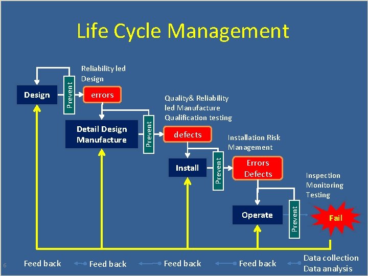 Subsea Reliability and Integrity Management Reliability and Integrity