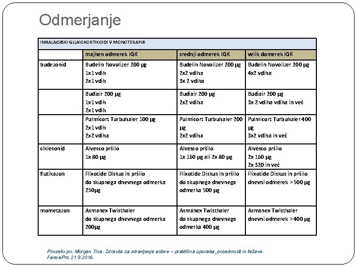 Inhalacijski glukokortikoidi kombinacije inhalacijskih glukokortikoidov ...