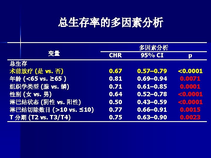 SEER Survival Effect of Neoadjuvant Radiotherapy Before Esophagectomy