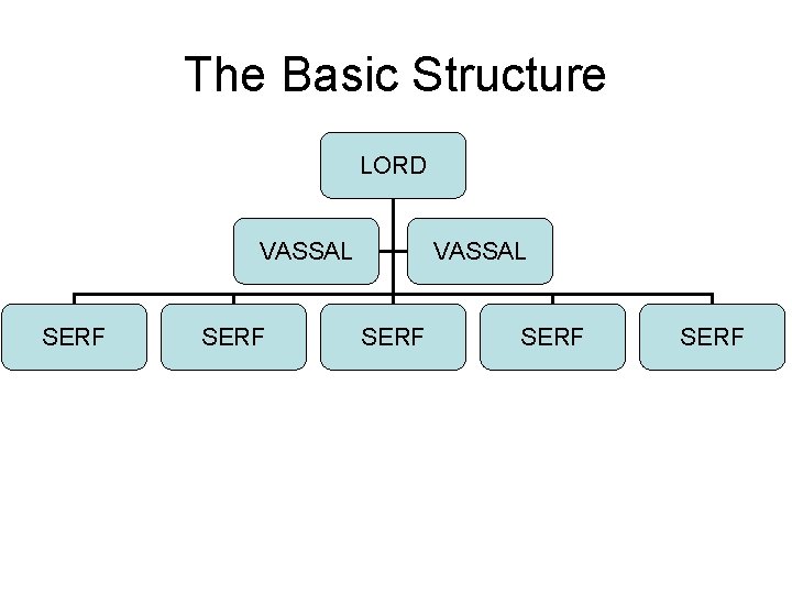 Feudalism and the Middle Ages 5 th century