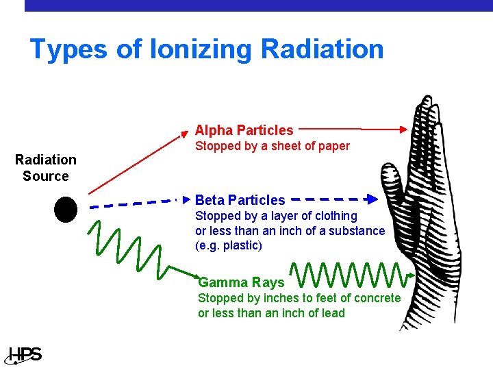 Introduction to Radiation Radiation Types Health Physics Society