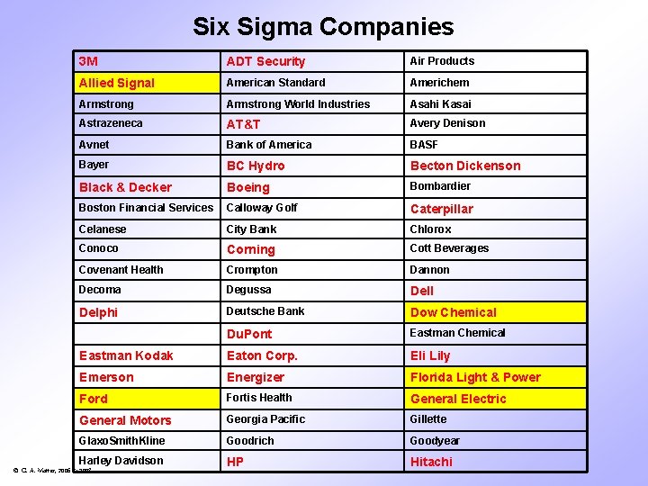 ECE 480 Six Sigma Overview Introduction to Design