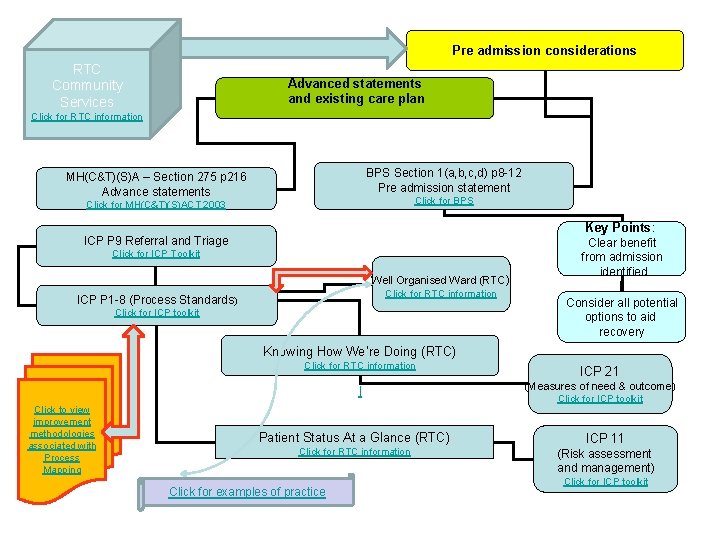 Mental Health Integration Diagram Interactive version For further