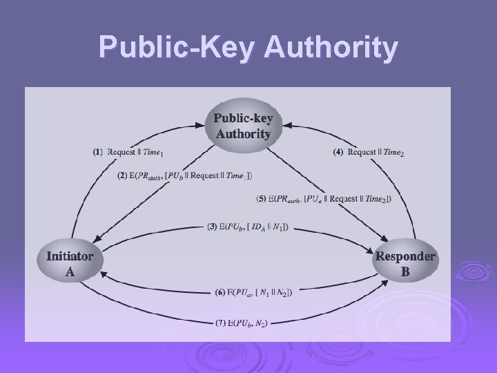 Cryptography and Network Security Chapter 14 Fifth Edition