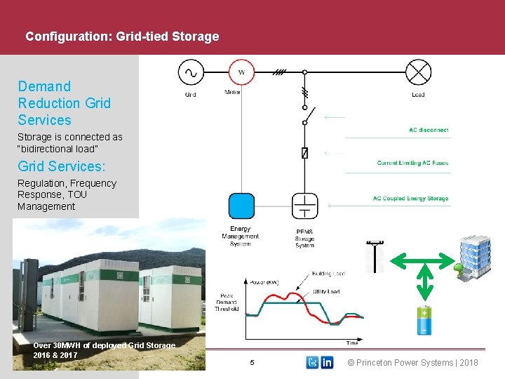 Workshop Topic What does the electric utility grid