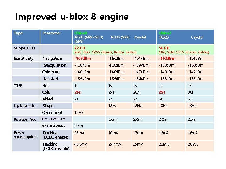 Best positioning chipset ublox 8 Multiwave andy Improved