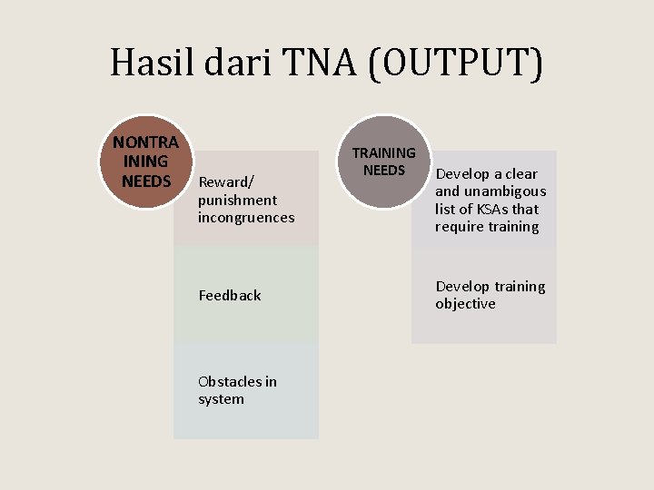 Training Needs Analysis TNA Training Cycle Siklus Training