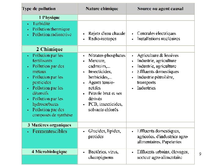Pollution chimique organique et biologique 1 IIIPollution par