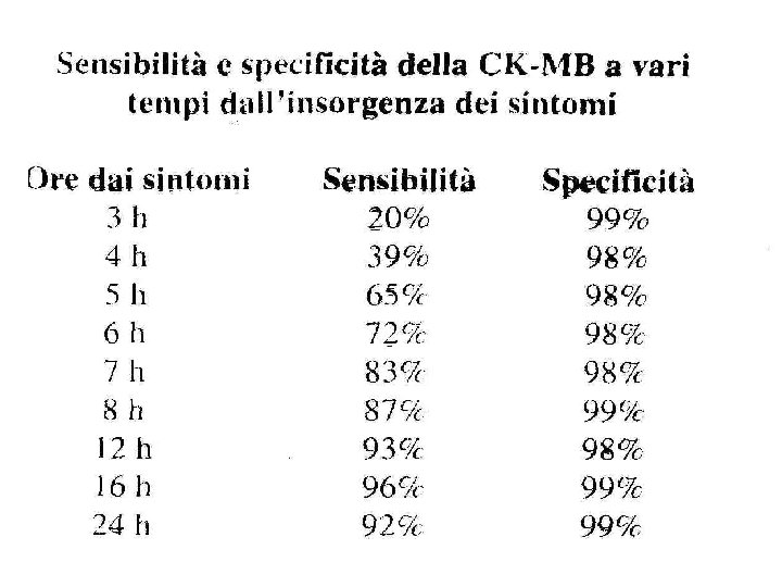 I marcatori cardiaci e la diagnosi di laboratorio