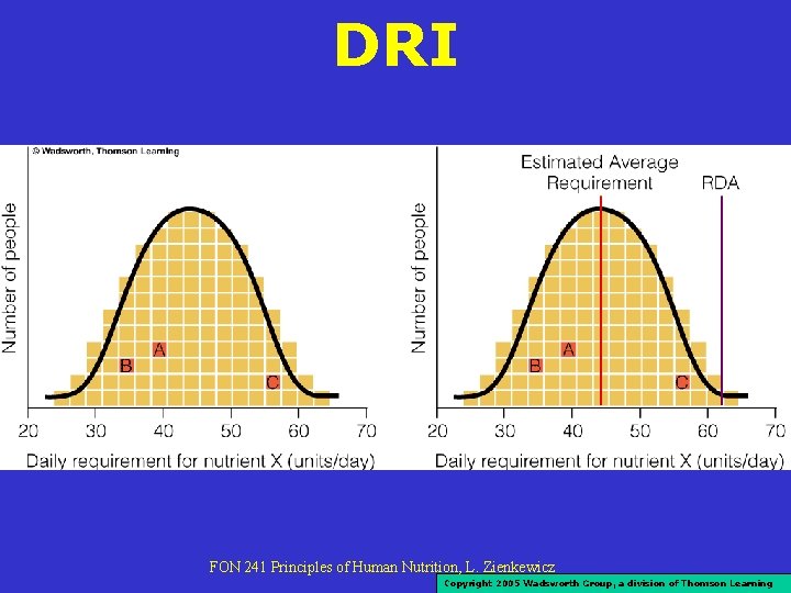 FON 241 Principles of Human Nutrition Chapter 1