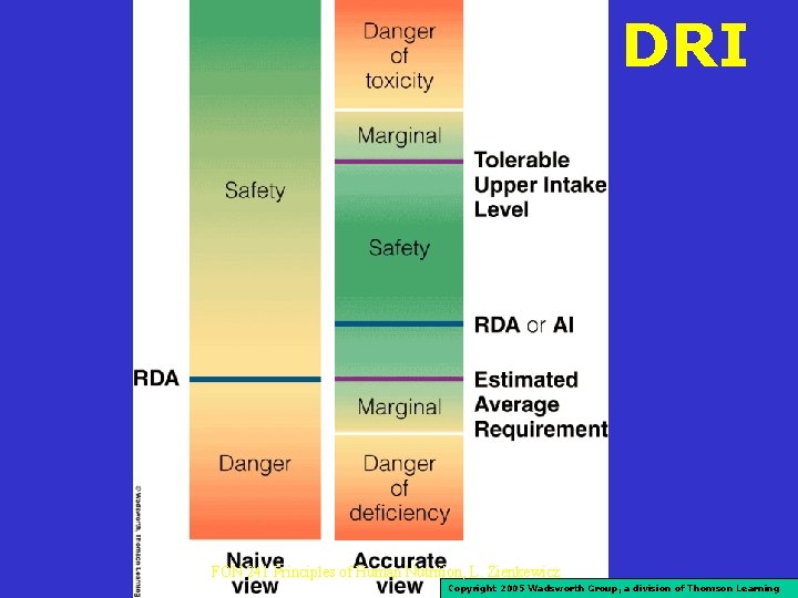 FON 241 Principles of Human Nutrition Chapter 1