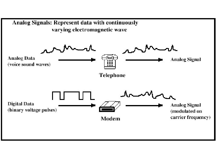 Transmission Fundamentals Chapter 2 Electromagnetic Signal n n