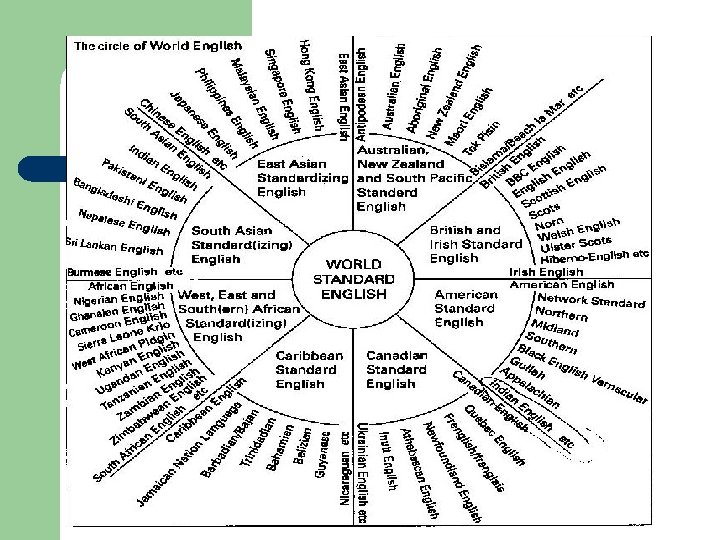 World Englishes Lesson 3 Who speaks English today