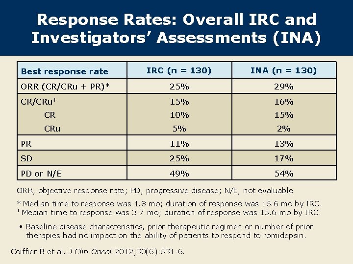Results from a Pivotal OpenLabel Phase II Study