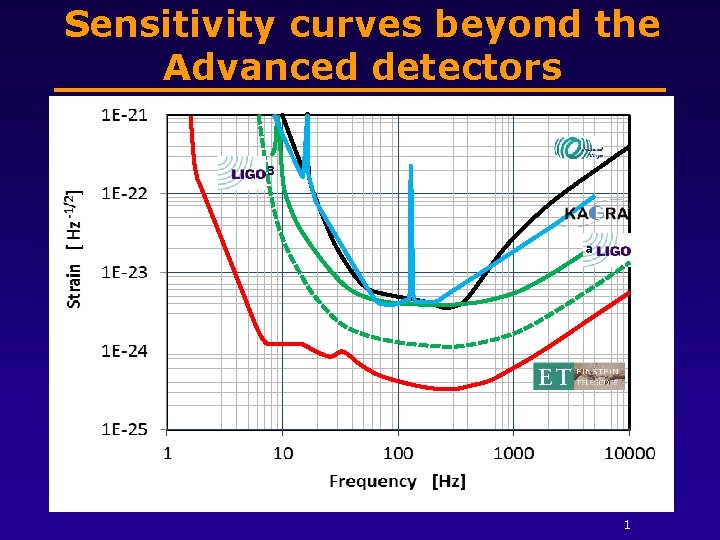 Sensitivity curves beyond the Advanced detectors 3 a