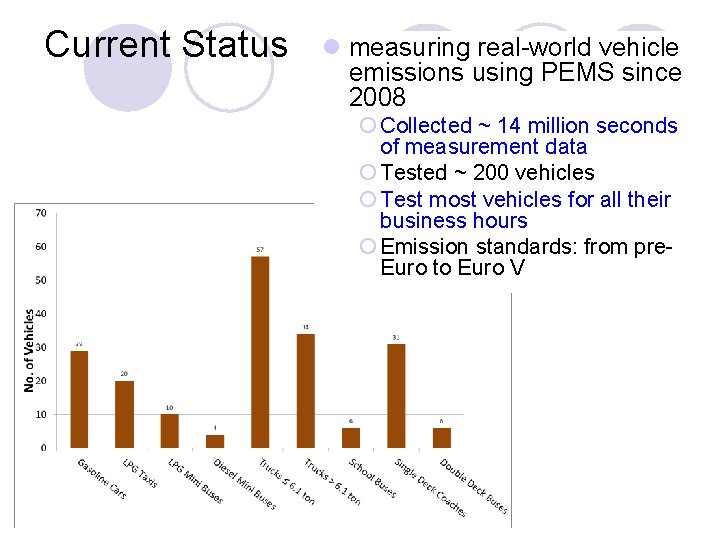 Recent Development of On Board Vehicle Emissions Measurements