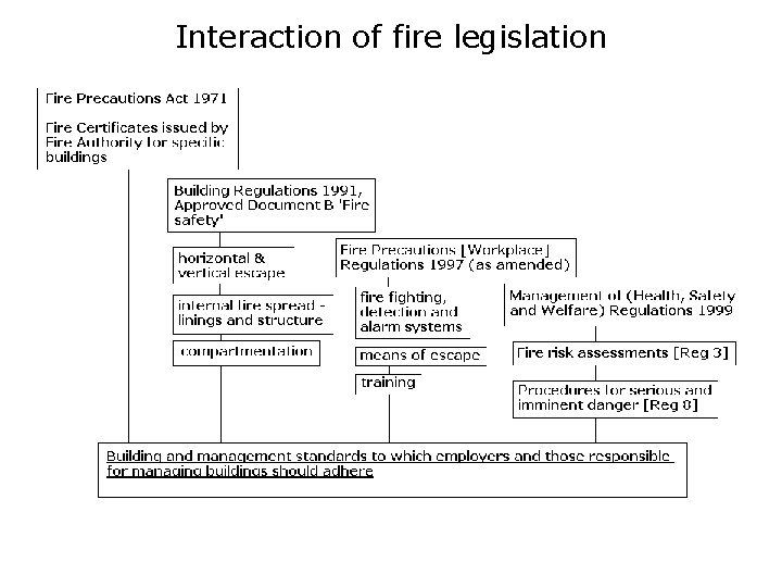 FIRE SAFETY NEBOSH Certificate FIRE SAFETY Aims to
