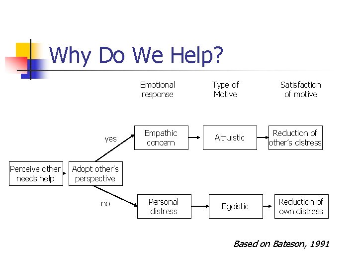 Prosocial Behavior n n n What is Prosocial