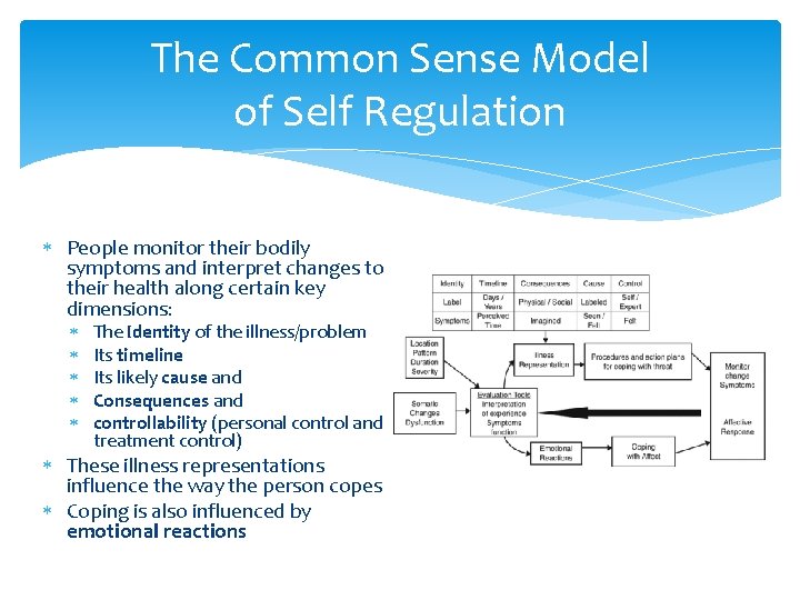 Helping patients to selfmanage their longterm condition Evidence