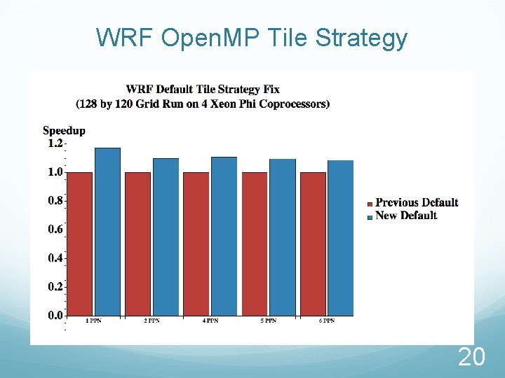 WRF Performance Optimization Targeting Intel Multicore and Manycore
