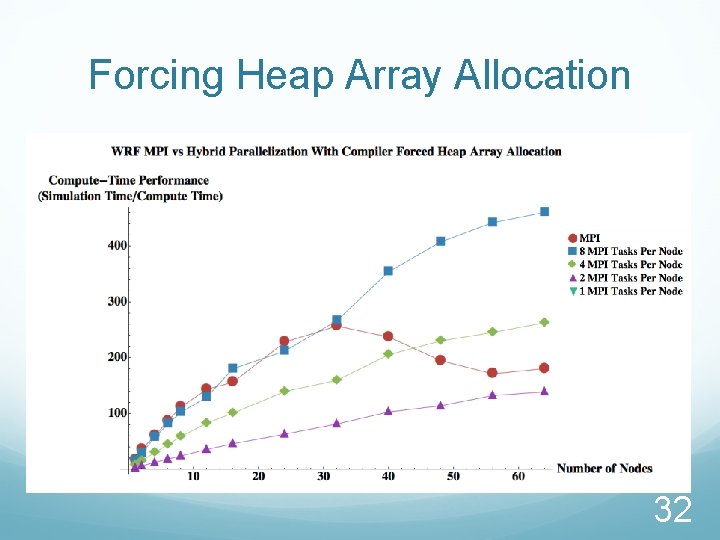 WRF Performance Optimization Targeting Intel Multicore and Manycore